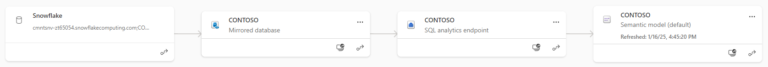 Configuring Microsoft Fabric Mirrored Databases from Snowflake: A Hands ...