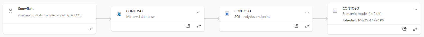 Configuring Microsoft Fabric Mirrored Databases from Snowflake: A Hands ...