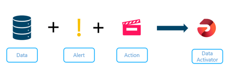 Working with Data Activator in Microsoft Fabric | Data Crafters