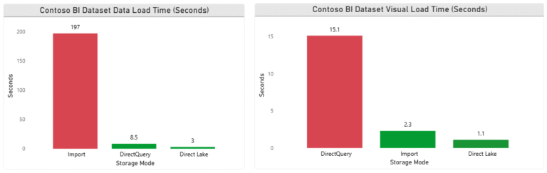 Direct Lake vs Import vs DirectQuery in Microsoft Fabric: Performance ...