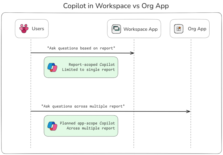 Power BI Org Apps vs Workspace Apps: What’s New and Why It Matters ...