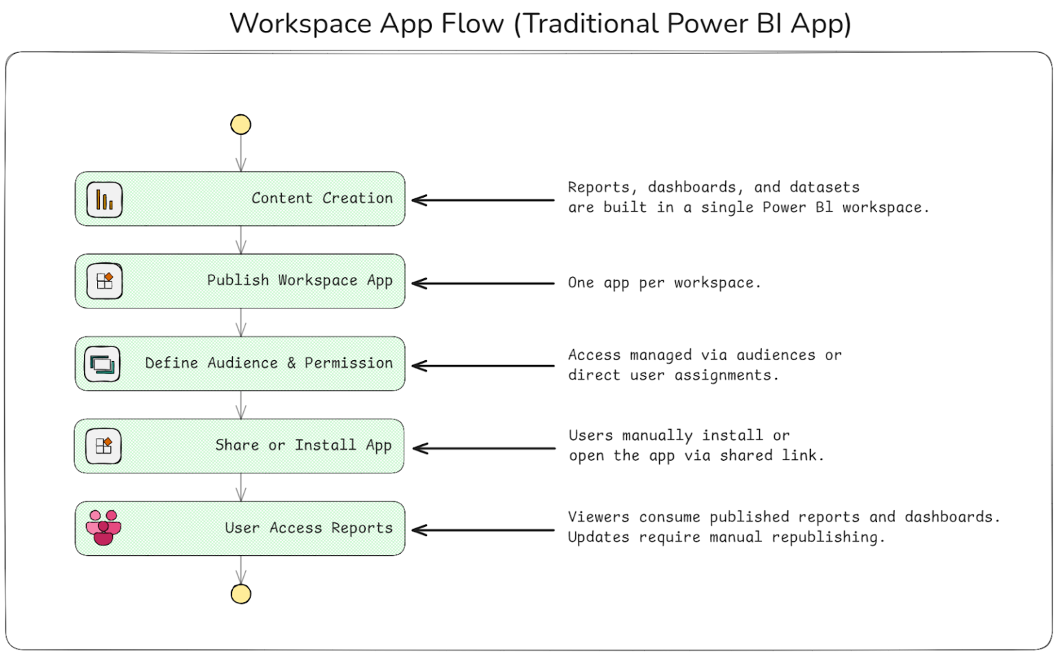 Power BI Org Apps vs Workspace Apps: What’s New and Why It Matters ...
