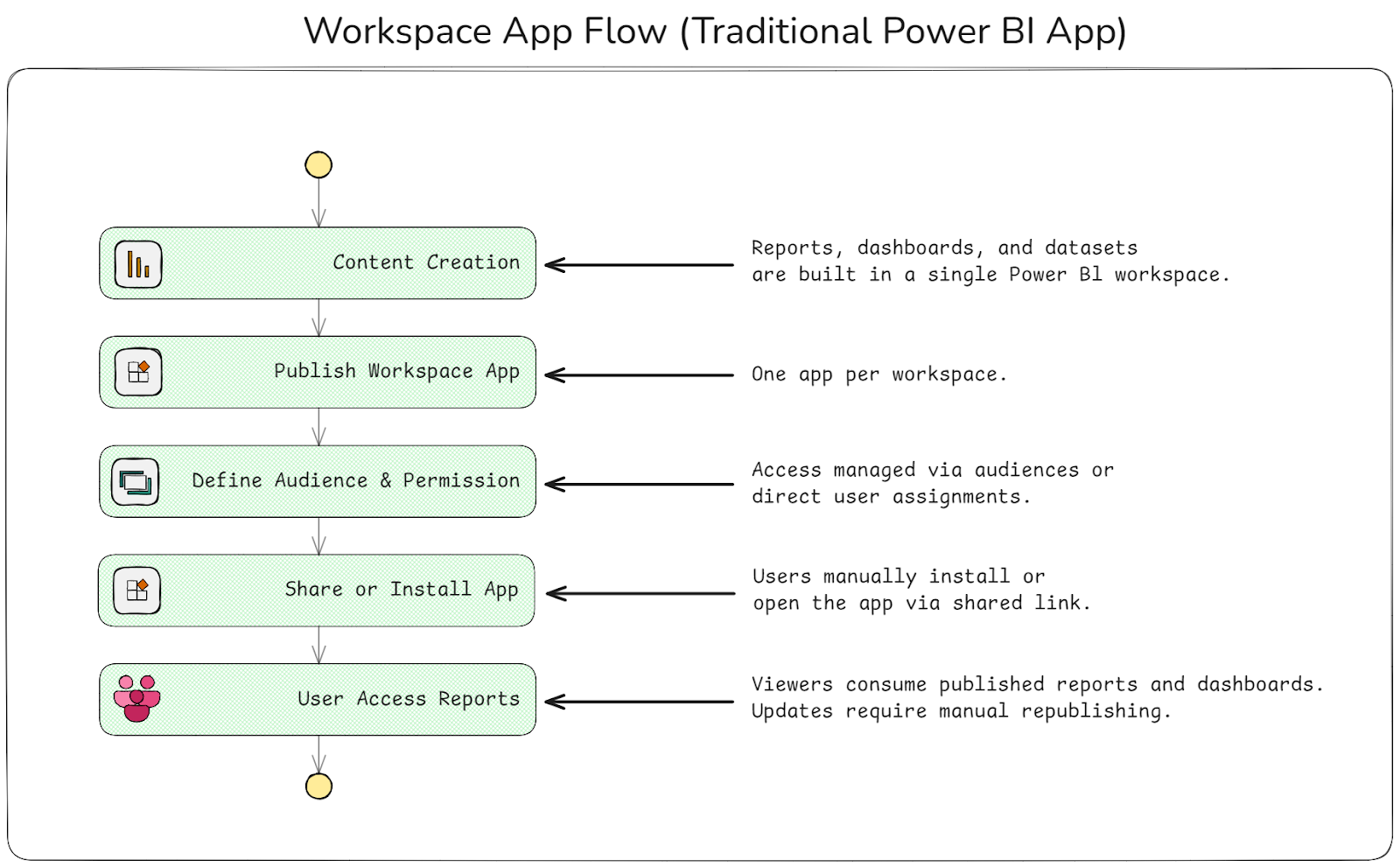 Power BI Org Apps vs Workspace Apps: What’s New and Why It Matters ...