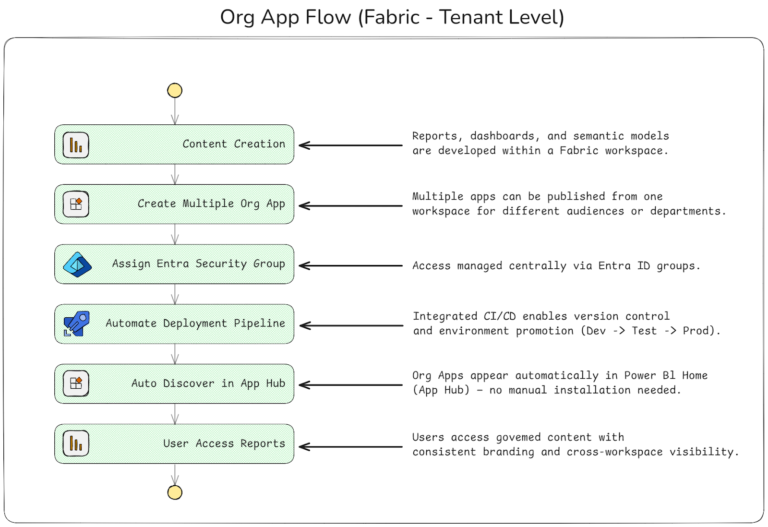 Power BI Org Apps vs Workspace Apps: What’s New and Why It Matters ...