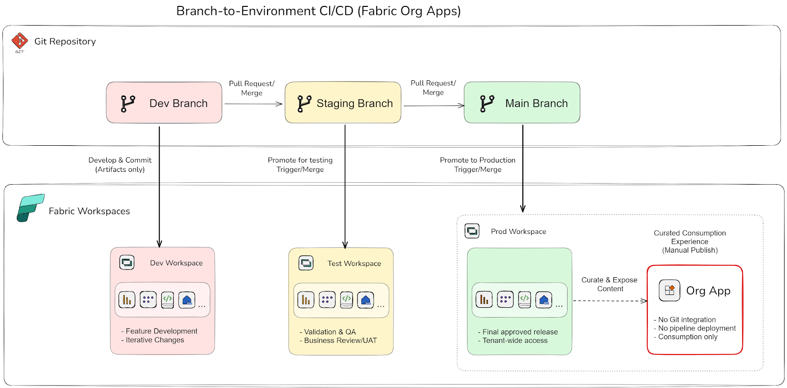 Power BI Org Apps vs Workspace Apps: What’s New and Why It Matters ...