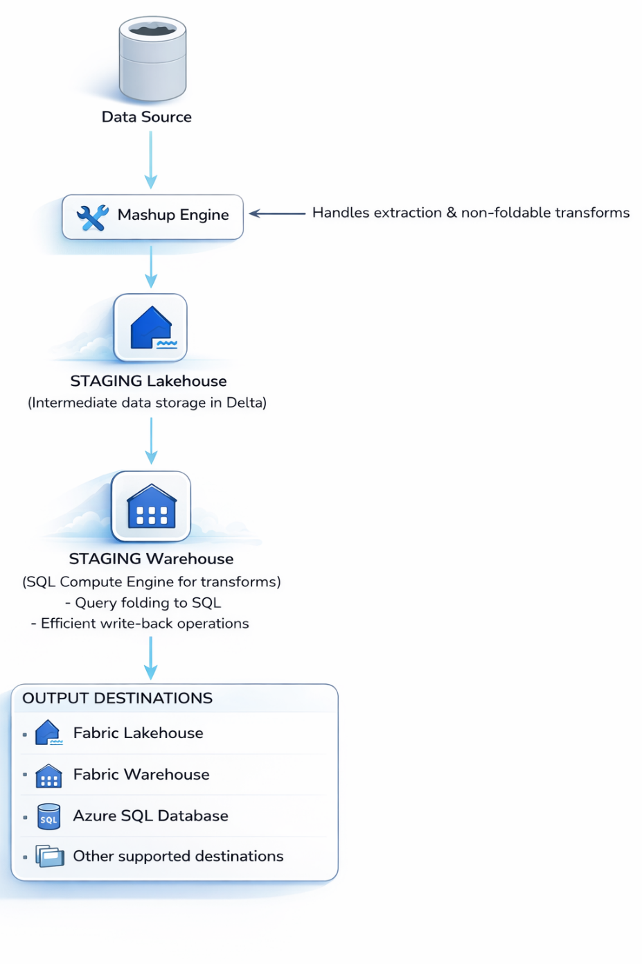 How to Configure Staging in Microsoft Fabric Dataflows Gen2 for Better ...