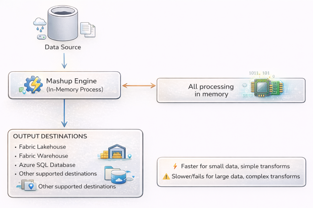 How to Configure Staging in Microsoft Fabric Dataflows Gen2 for Better ...