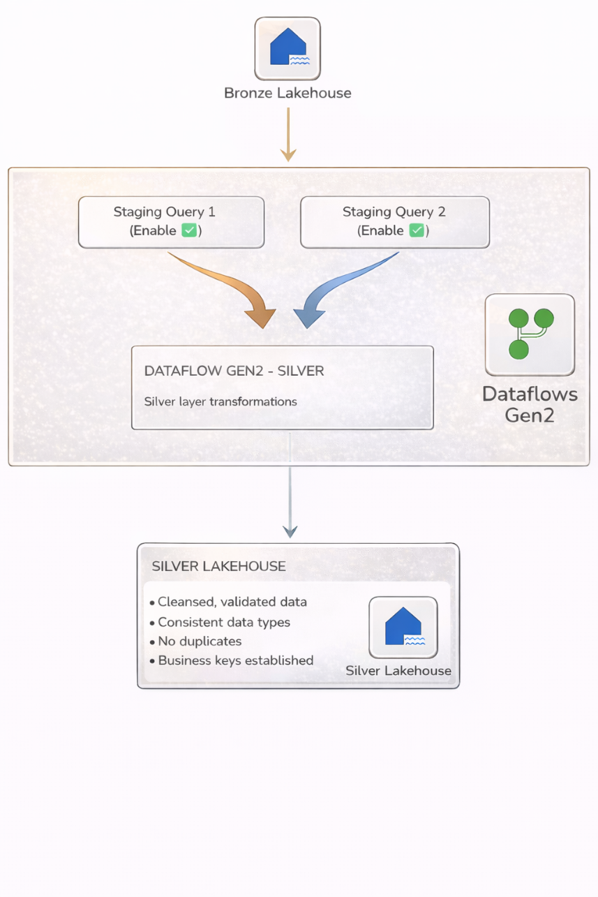 How to Configure Staging in Microsoft Fabric Dataflows Gen2 for Better ...