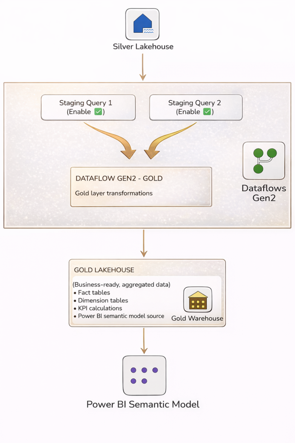 How to Configure Staging in Microsoft Fabric Dataflows Gen2 for Better ...