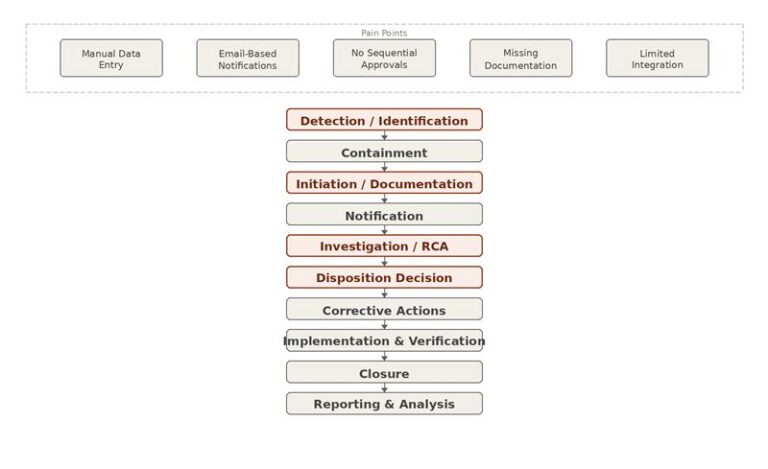 Reinventing Non Conformance Reporting: A Modern NCR Workflow with ...